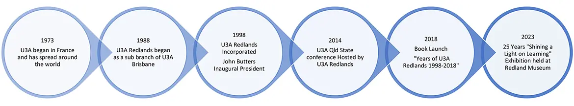 About Us - U3A Redlands